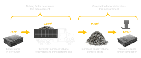Inaccurate Bulking and Compaction Factors | LoadScan®
