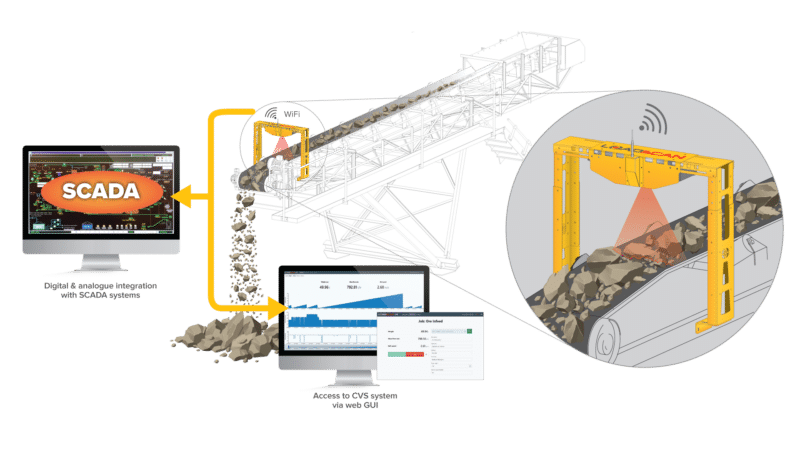 Mining Conveyor Systems | Understand Production Flow Rate