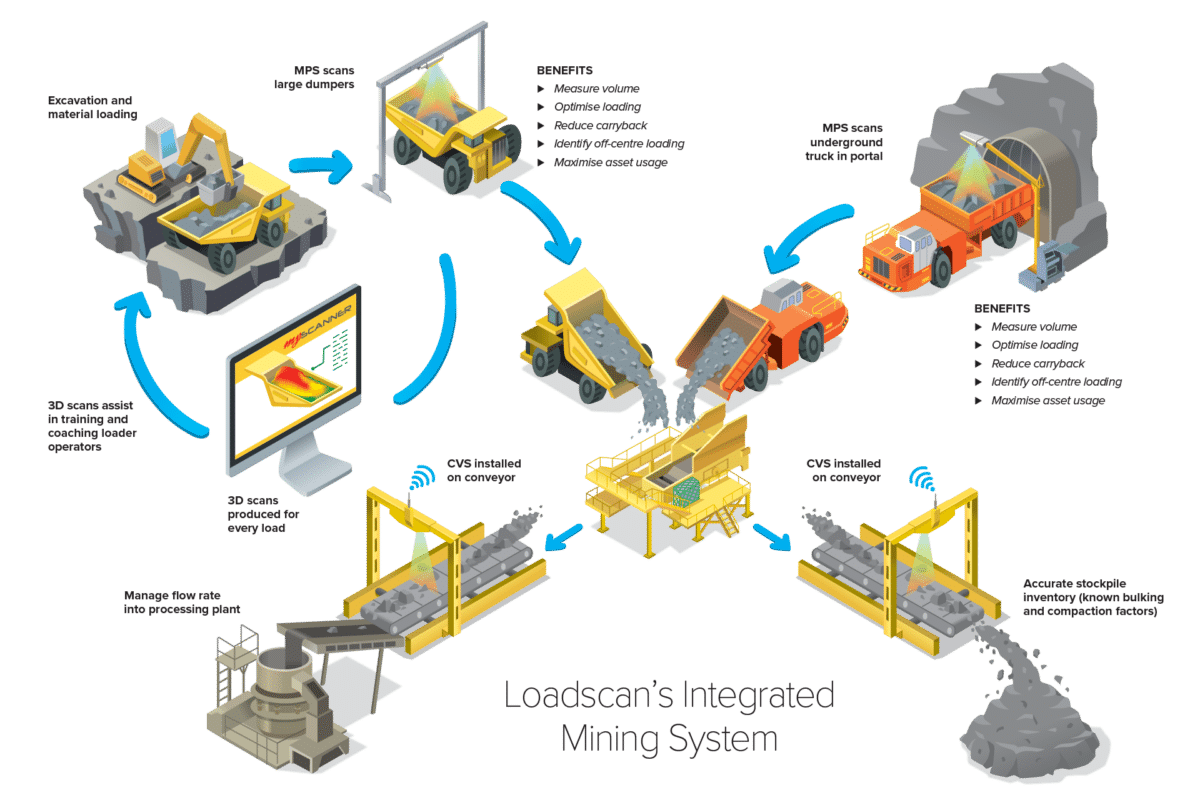 Tecnologías mineras avanzadas de Loadscan