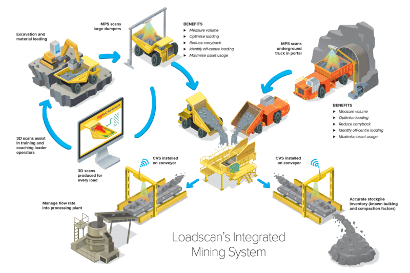 Advanced Mining Technologies from Loadscan