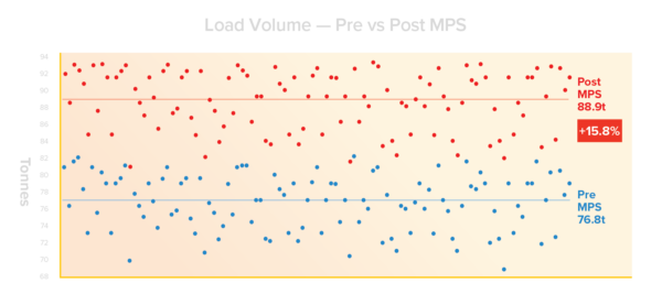 Mining And Technology To Reduce Truck Underloading