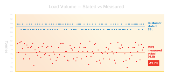Mining And Technology To Reduce Truck Underloading