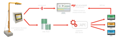 Loadscan Integration API - Loadscan