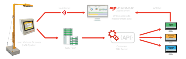Loadscan Integration API - Loadscan