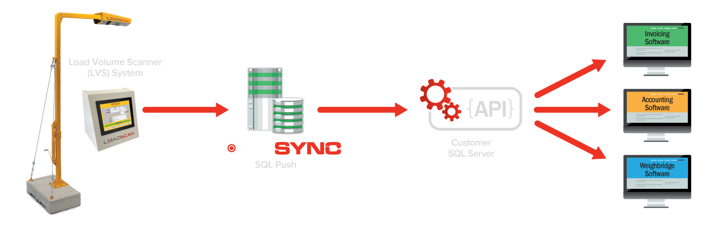 Loadscan Integration API - Loadscan