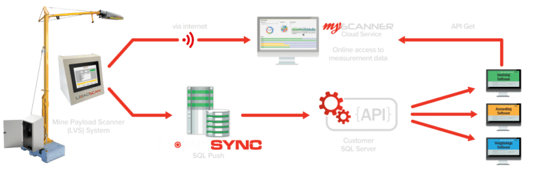Loadscan Integration API - Loadscan